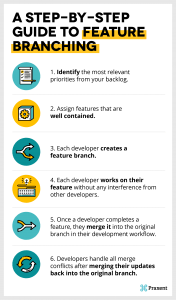 How To Do Feature Branching | Praxent