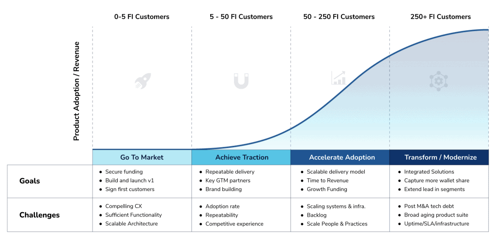 How New Fintechs Overcome CX Challenges and Increase FI Sales | Praxent